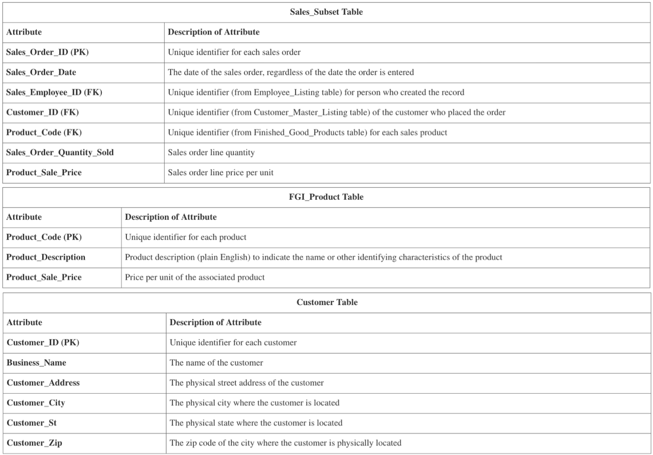 Solved Use the following tables, write the SQL code which | Chegg.com
