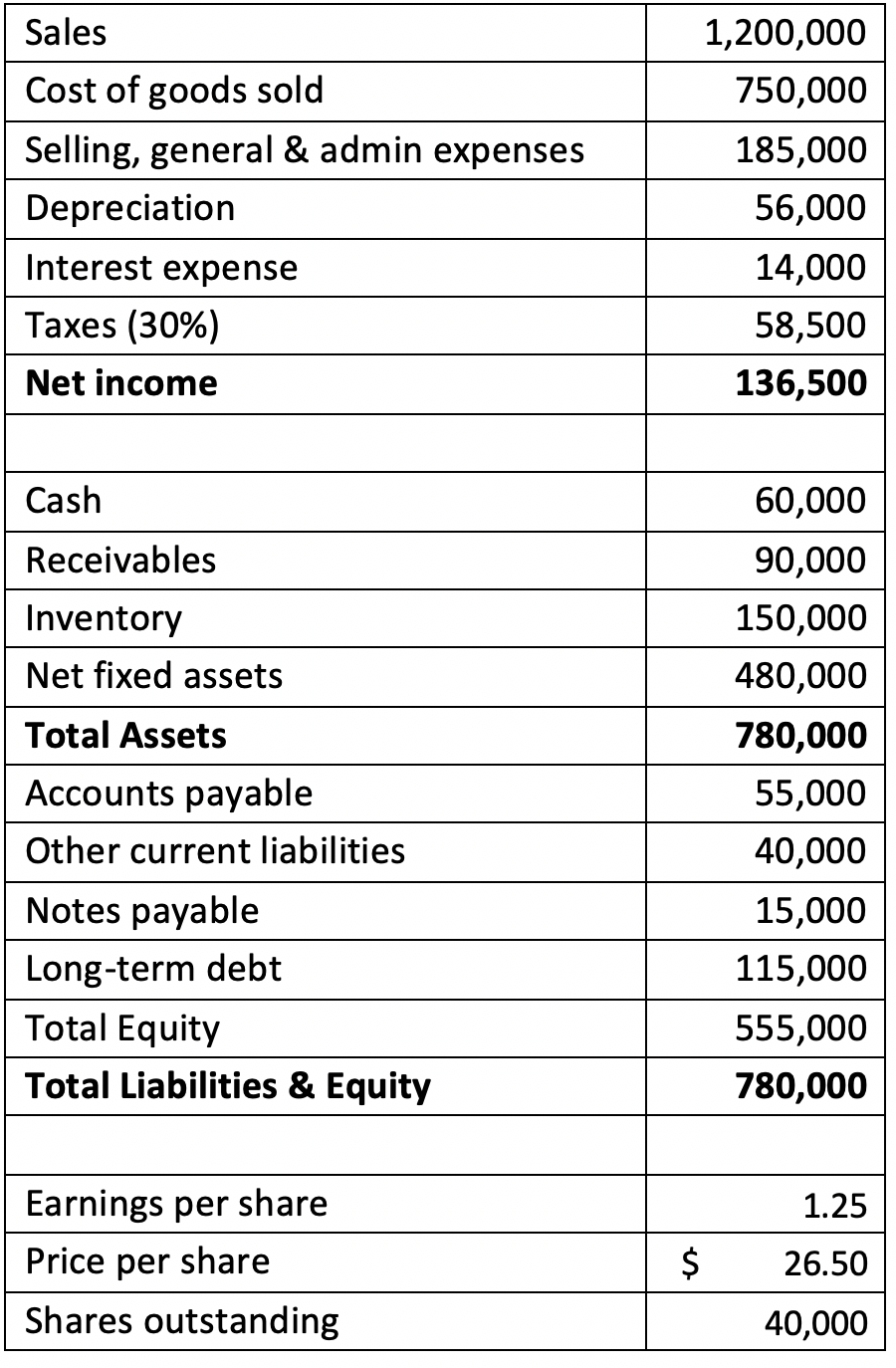 Solved Bryan Computer has the following income statement and | Chegg.com
