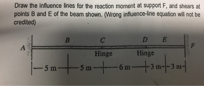 Solved Draw the influence lines for the reaction moment at | Chegg.com