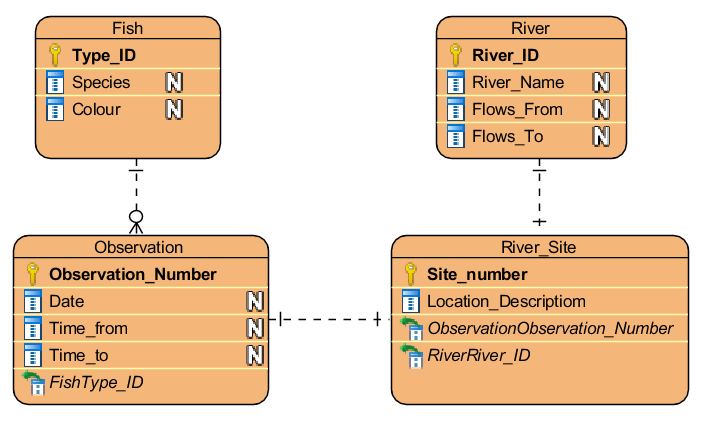 Solved Correct Errors in Logical ER Model: A ‘Fish | Chegg.com