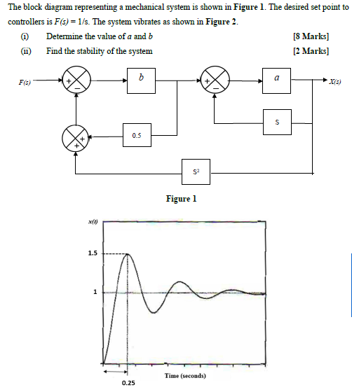Solved The block diagram representing a mechanical system is | Chegg.com