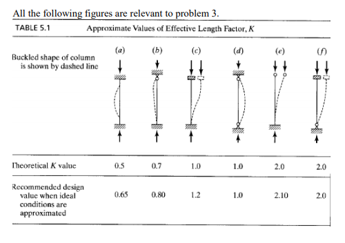 Solved 3. Determine the compressive load carrying capacity | Chegg.com