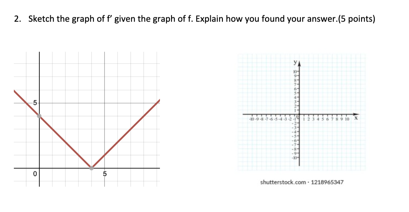 Solved Sketch the graph of f' ﻿given the graph of f. | Chegg.com