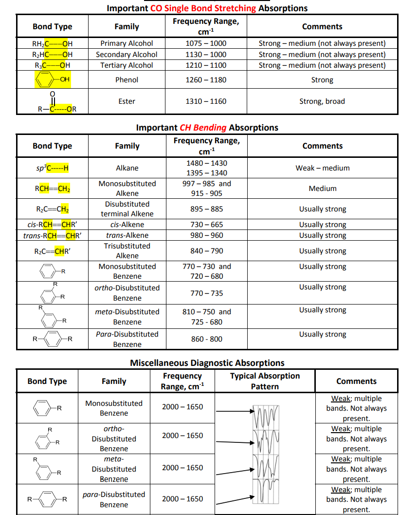 Solved Important OH,NH and CH Single Bond Stretching | Chegg.com