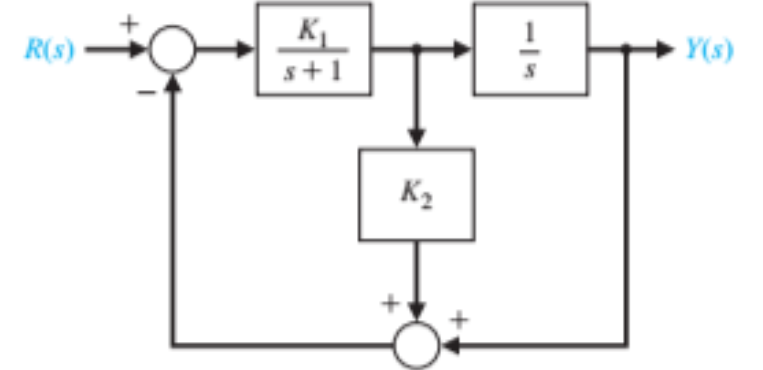 Solved A feedback control system has the structure shown in | Chegg.com