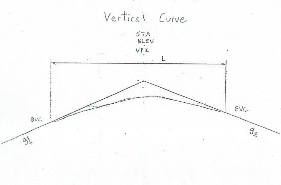 1. g1=+4.3%, g2=−3.2%, L=300′ 2. Calculate stations | Chegg.com