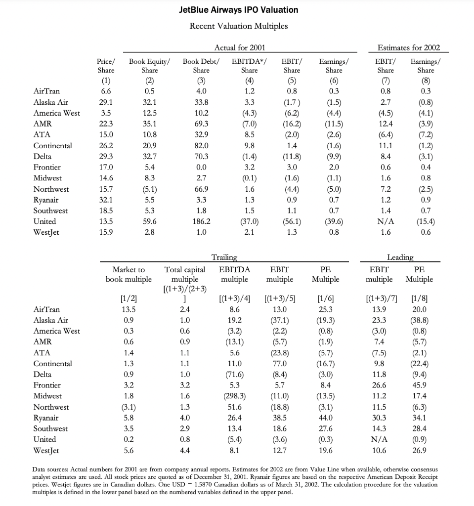 JETBLUE AIRWAYS IPO VALUATION 1. Please fill out the | Chegg.com