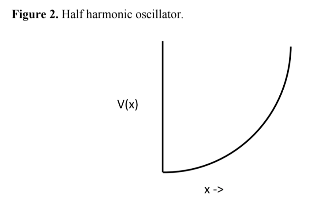 Solved Figure 2. Half harmonic oscillator. V(x) (a) (9 | Chegg.com