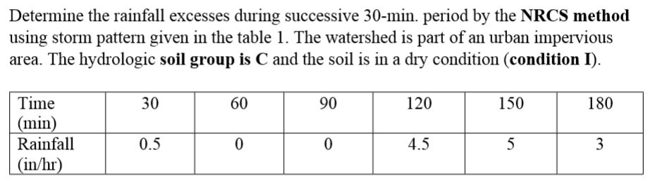 Solved Determine the rainfall excesses during successive | Chegg.com