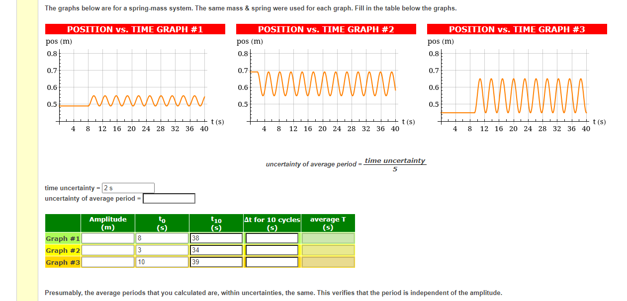 Solved uncertainty of average period =5 time uncertainty | Chegg.com