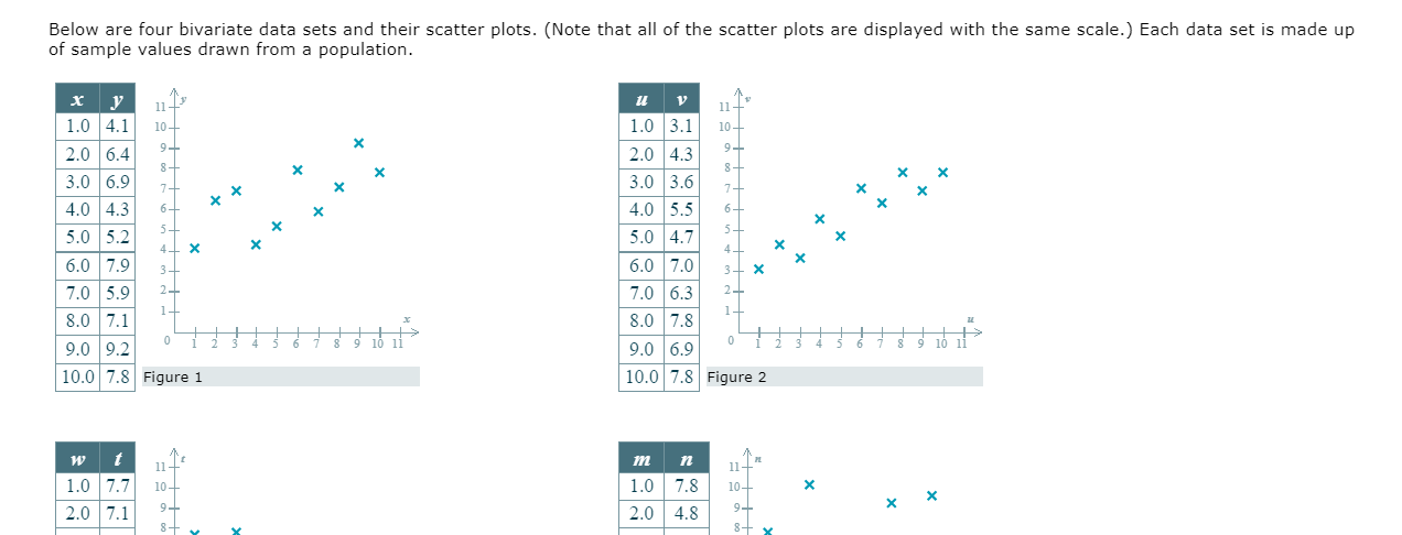 Solved Below are four bivariate data sets and their scatter | Chegg.com