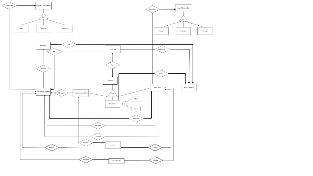 DATABASE DESIGN I need Relationships Schema for this | Chegg.com