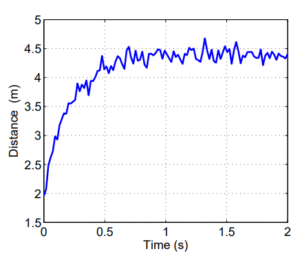 Solved Approximate this graph to a first order transfer | Chegg.com