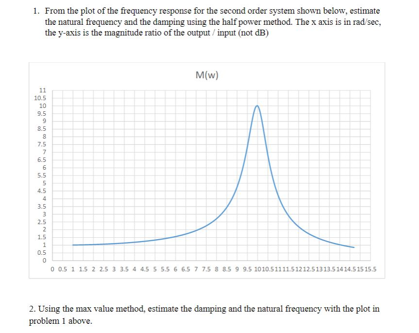 Solved 1. From the plot of the frequency response for the | Chegg.com