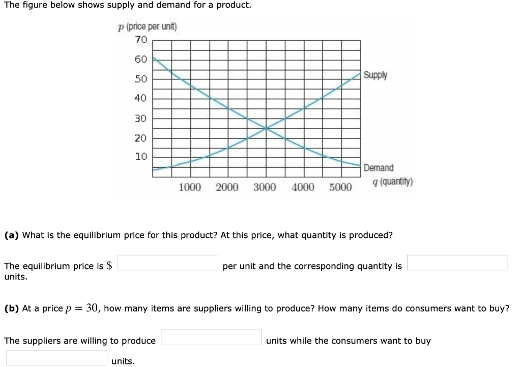 Solved The figure below shows supply and demand for a | Chegg.com