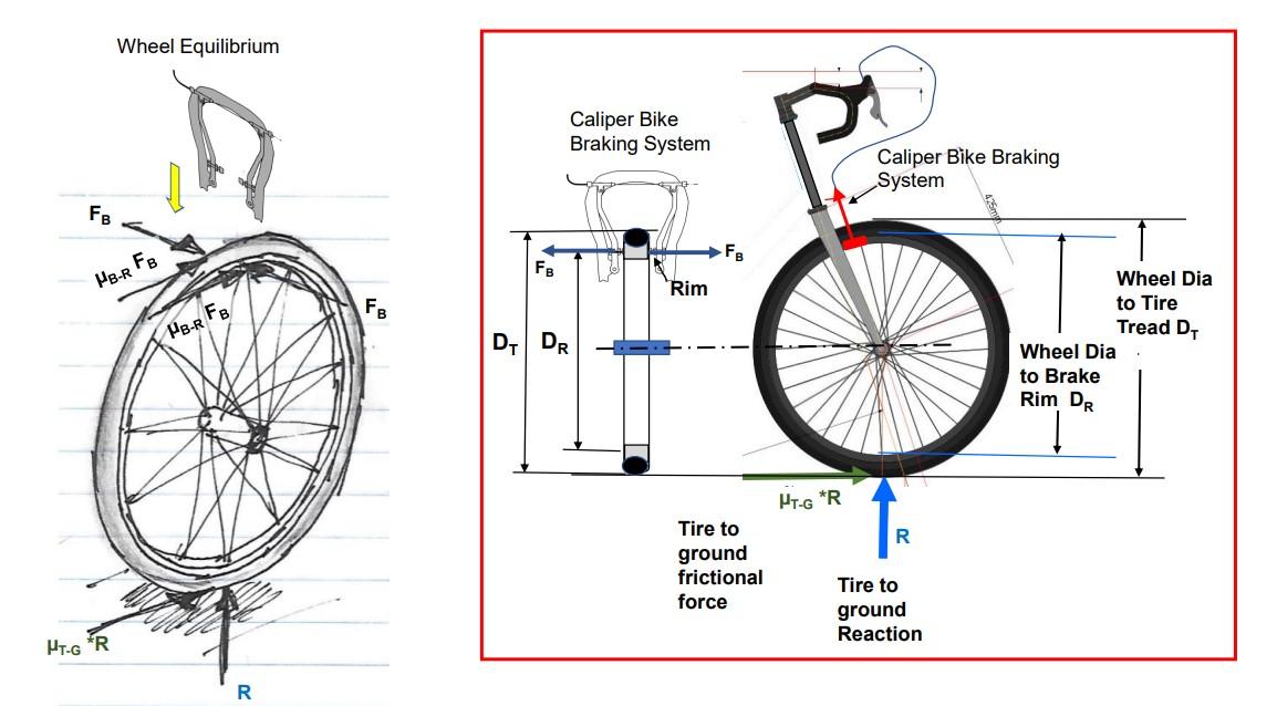 Wheel diameter to Tire Tread DTa) Brake Force FB per | Chegg.com