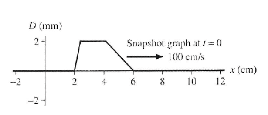 Solved HELP!! Below is shown a snapshot of a wave at t = 0. | Chegg.com