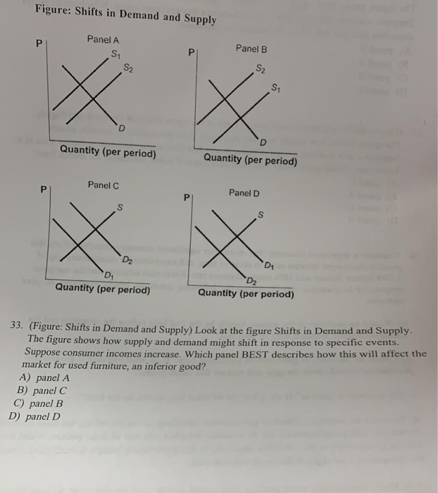 Solved Figure: Shifts in Demand and Supply Panel A Panel B | Chegg.com