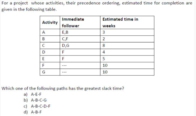 Solved For a project whose activities, their precedence | Chegg.com