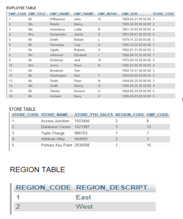 Solved Answer the following questions: 1. For each table, | Chegg.com