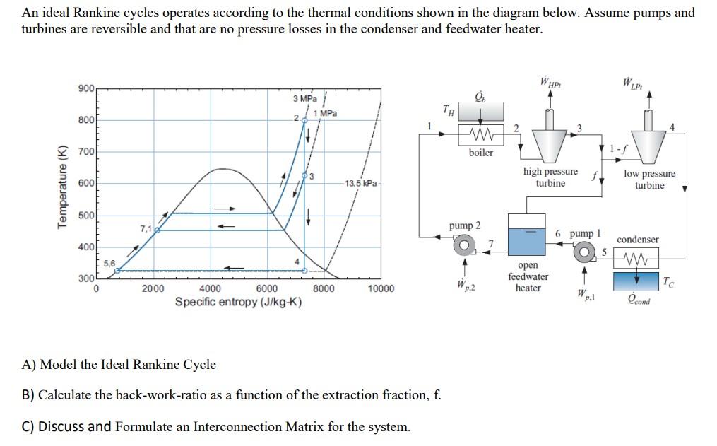 An ideal Rankine cycles operates according to the | Chegg.com