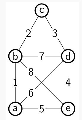 Solved Consider the undirected graph given below. Calculate | Chegg.com