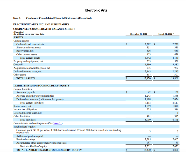 Solved Item 1. ﻿Condensed Consolidated Financial Statements | Chegg.com