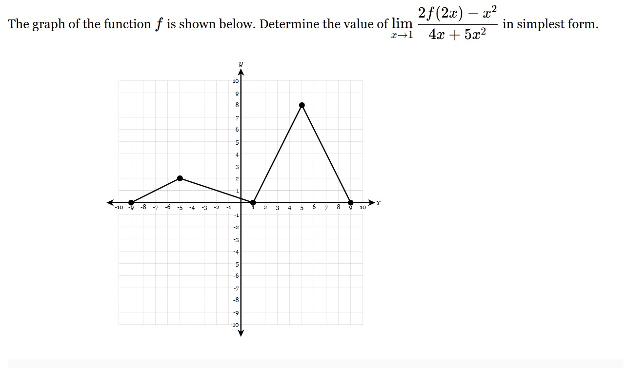 The graph of ﻿the function f is ﻿shown below. | Chegg.com