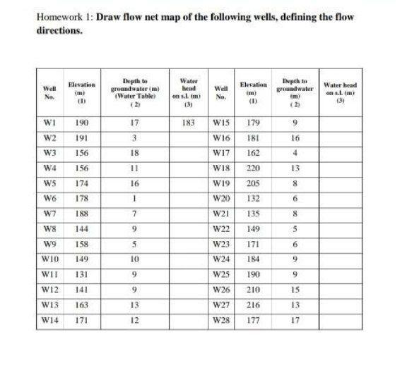 Solved Homework 1: Draw flow net map of the following wells, | Chegg.com