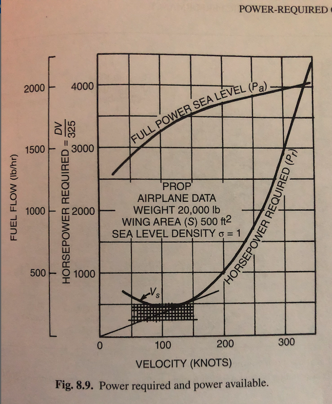 For power available vs power required (fig 8.9) for a | Chegg.com