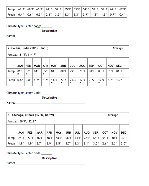 Solved 1. Cuiaba, Brazil (18's, 57°W) Average Annual: 78°F; | Chegg.com