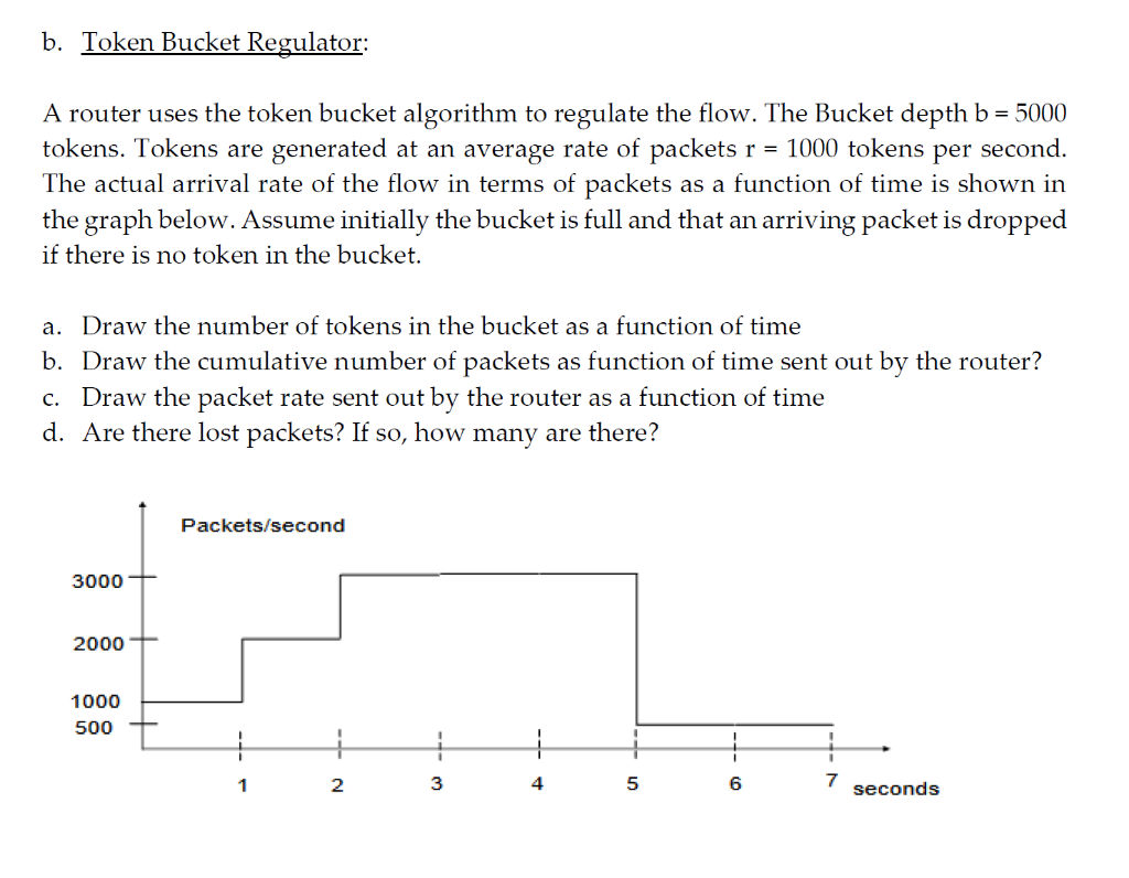 Solved B Token Bucket Regulator A Router Uses The Token