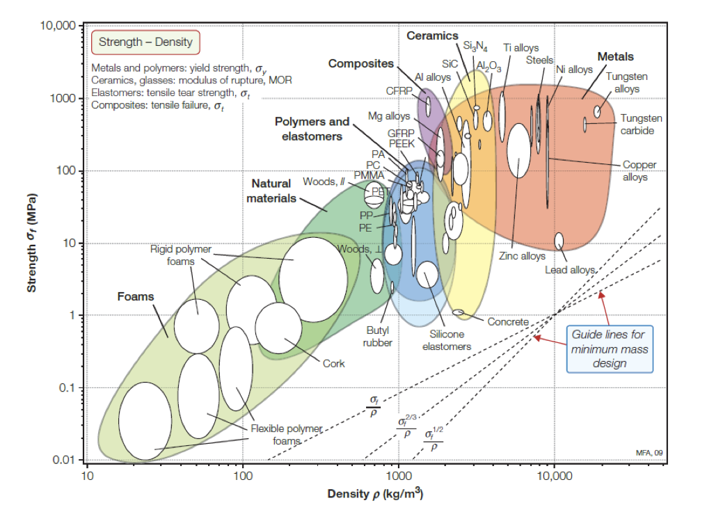 Solved QUESTION 1) MATERIAL SELECTION PROCESS AND INDEX | Chegg.com