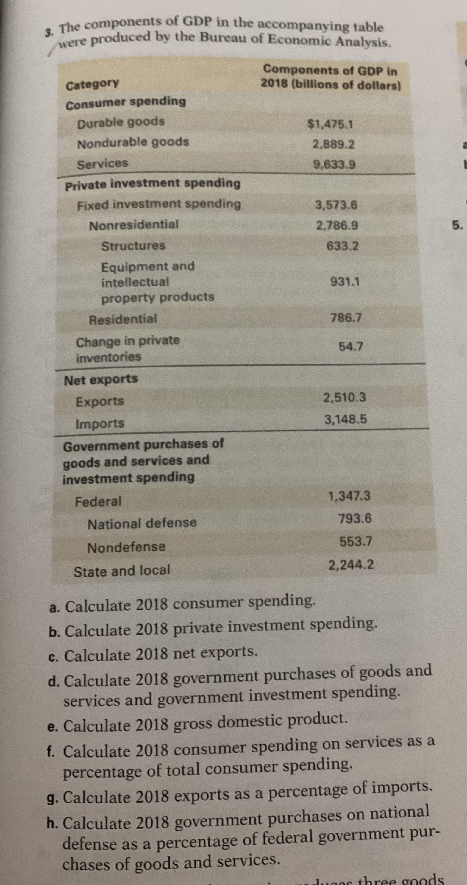 Solved The components of GDP in the accompanying tablewere | Chegg.com