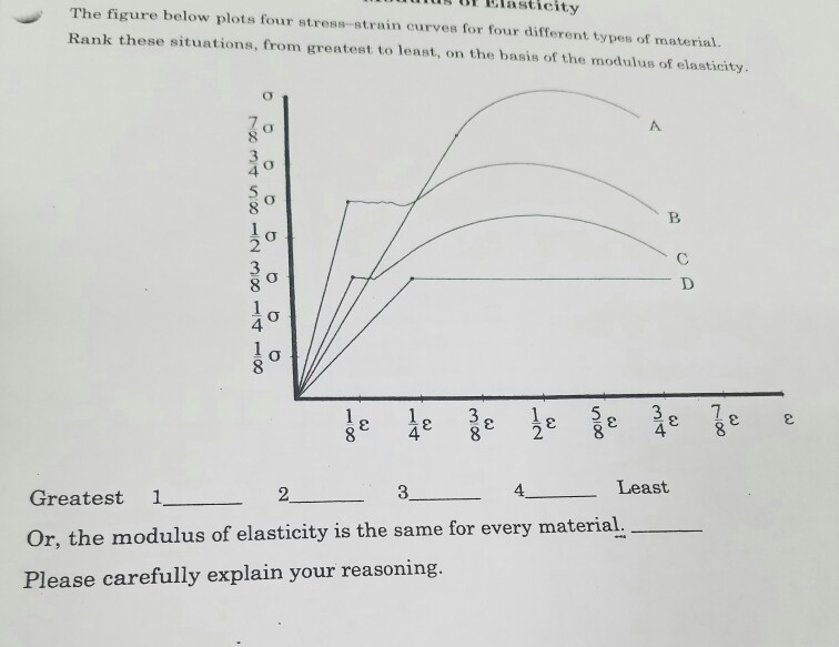 Solved The figure below plots four stress-strain curves for | Chegg.com