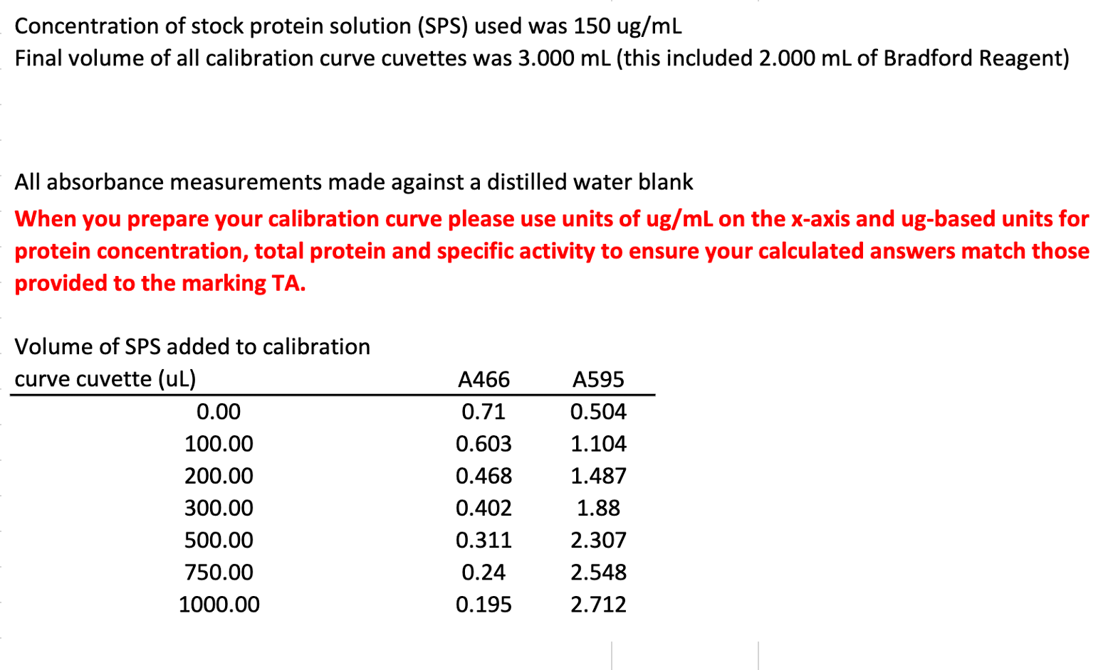 Solved How to get units of ug/mL for SPS concentration from | Chegg.com