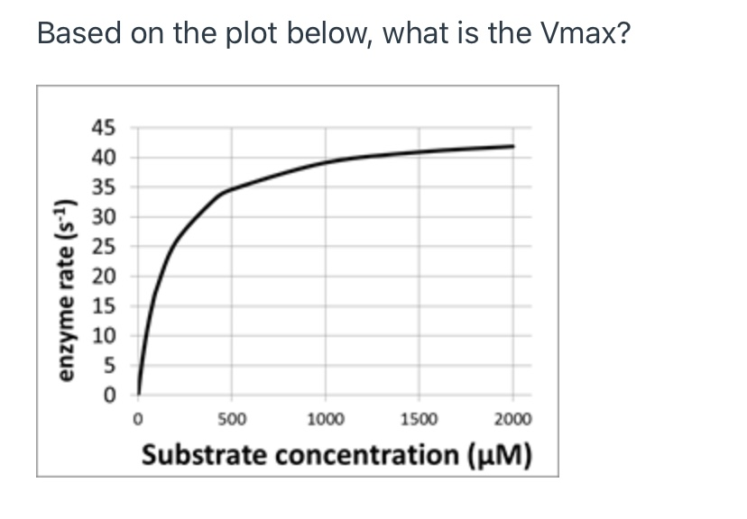 Solved Based on the plot below, what is the Vmax? enzyme | Chegg.com