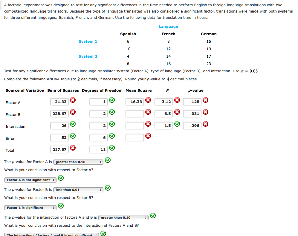 Solved A factorial experiment was designed to test for any | Chegg.com