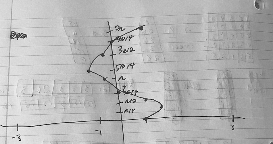 Solved Really need help with this sinogram problem. I know | Chegg.com