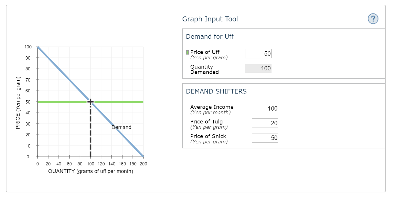 Solved 23. A demand puzzle The following graph shows the | Chegg.com