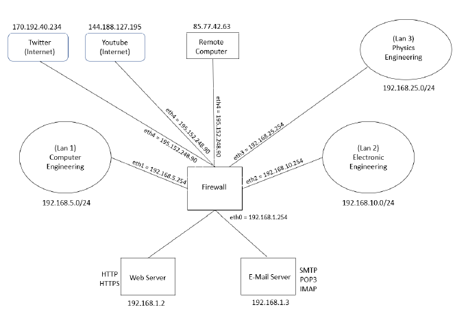 Solved Question 1: Write iptables that the necessary | Chegg.com