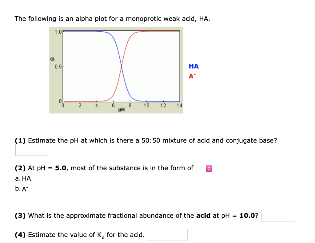 Solved The following is an alpha plot for a monoprotic weak | Chegg.com