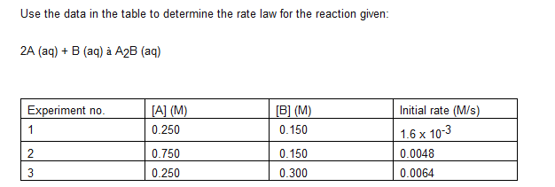 Solved Use the data in the table to determine the rate law | Chegg.com