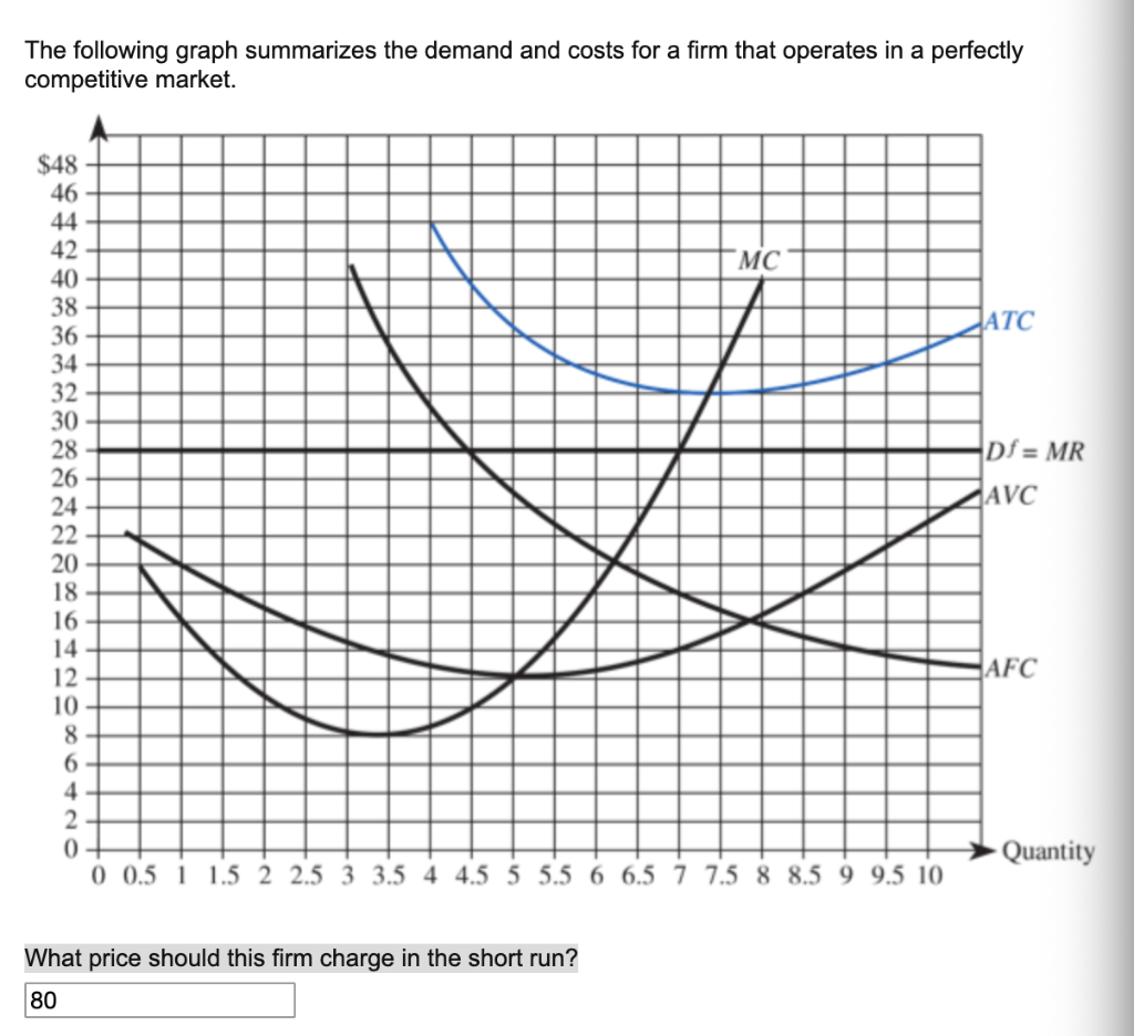 Solved The following graph summarizes the demand and costs | Chegg.com