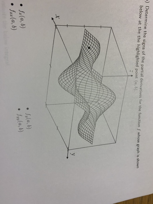 Solved Determine the signs of the partial derivatives for | Chegg.com