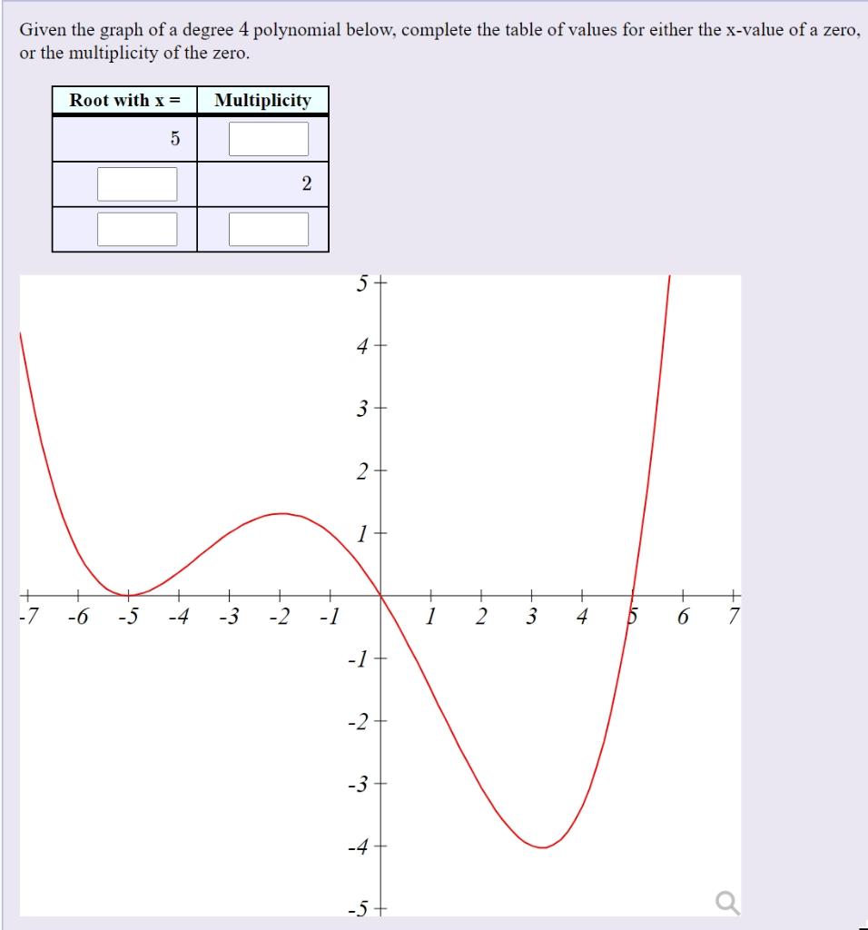 Solved Given the graph of a degree 4 polynomial below, | Chegg.com