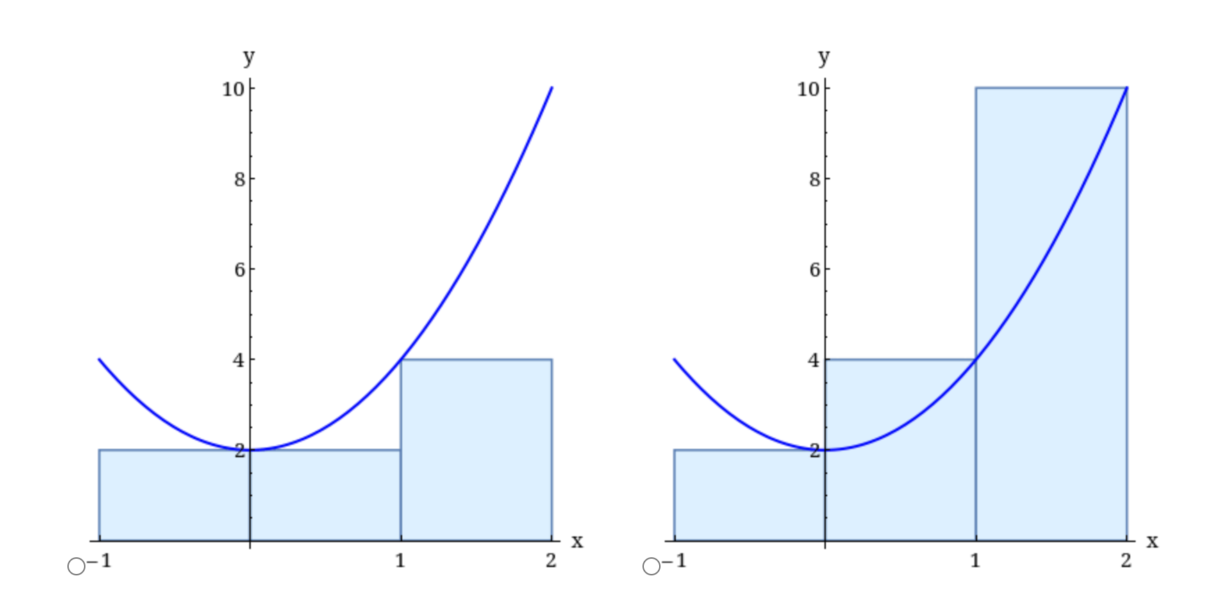 Solved (a) Estimate the area under the graph of f(x) = 2 + | Chegg.com