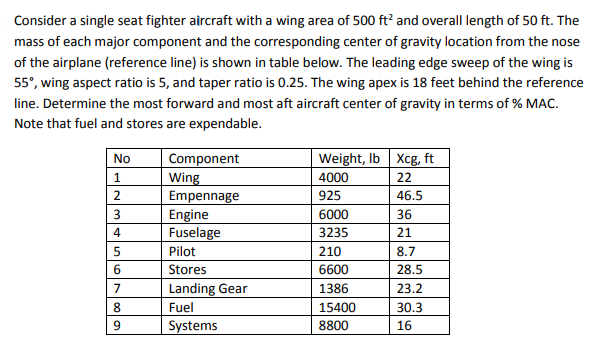 Consider a single seat fighter aircraft with a wing | Chegg.com