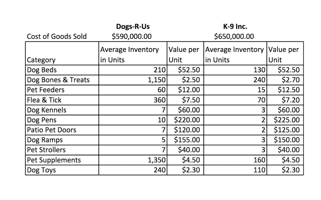 Solved Dogs-R-Us and K-9 Inc. are two retail stores that | Chegg.com