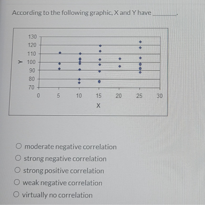Solved According to the following graphic, X and Y have | Chegg.com